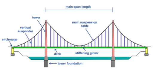 Common Defects of Suspension Bridges and Key Points of Inspection and ...