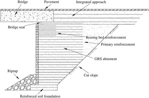 Understanding Bridge Abutments: Structure, Function, and Construction ...
