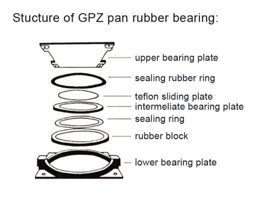 Bridge Seismic Tech Unveiled: A Complete Guide to Pot Bearings