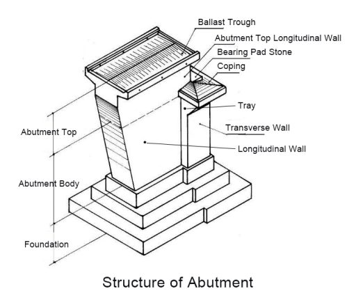 Understanding Bridge Abutments: Structure, Function, and Construction ...